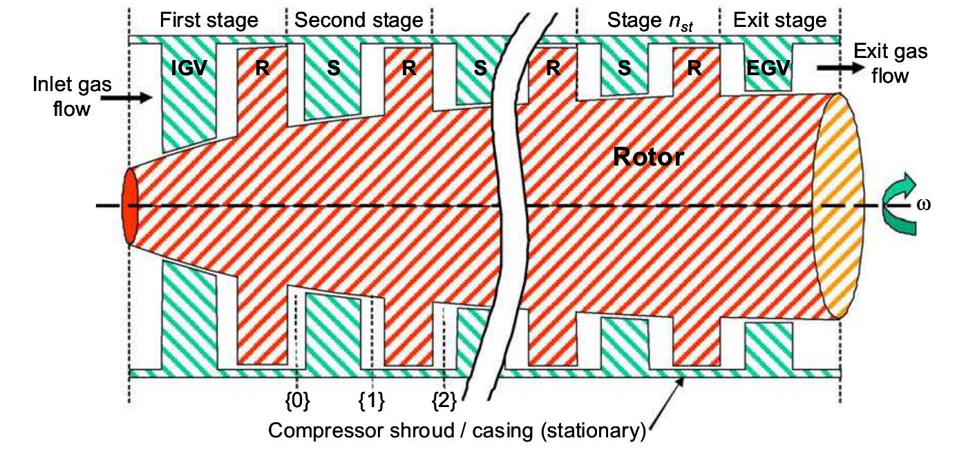 A schematic of a multi-stage axial-flow compressor. the mean