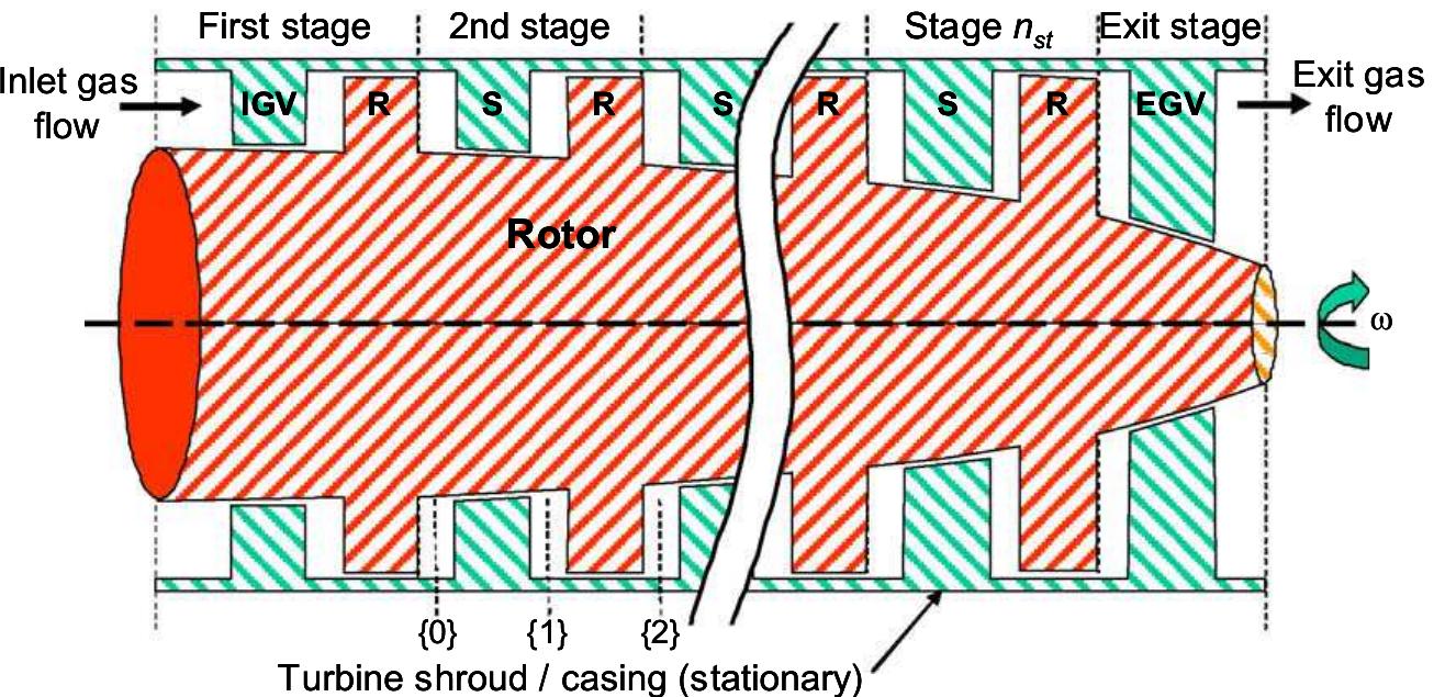A schematic of a multi-stage axial-flow turbine.