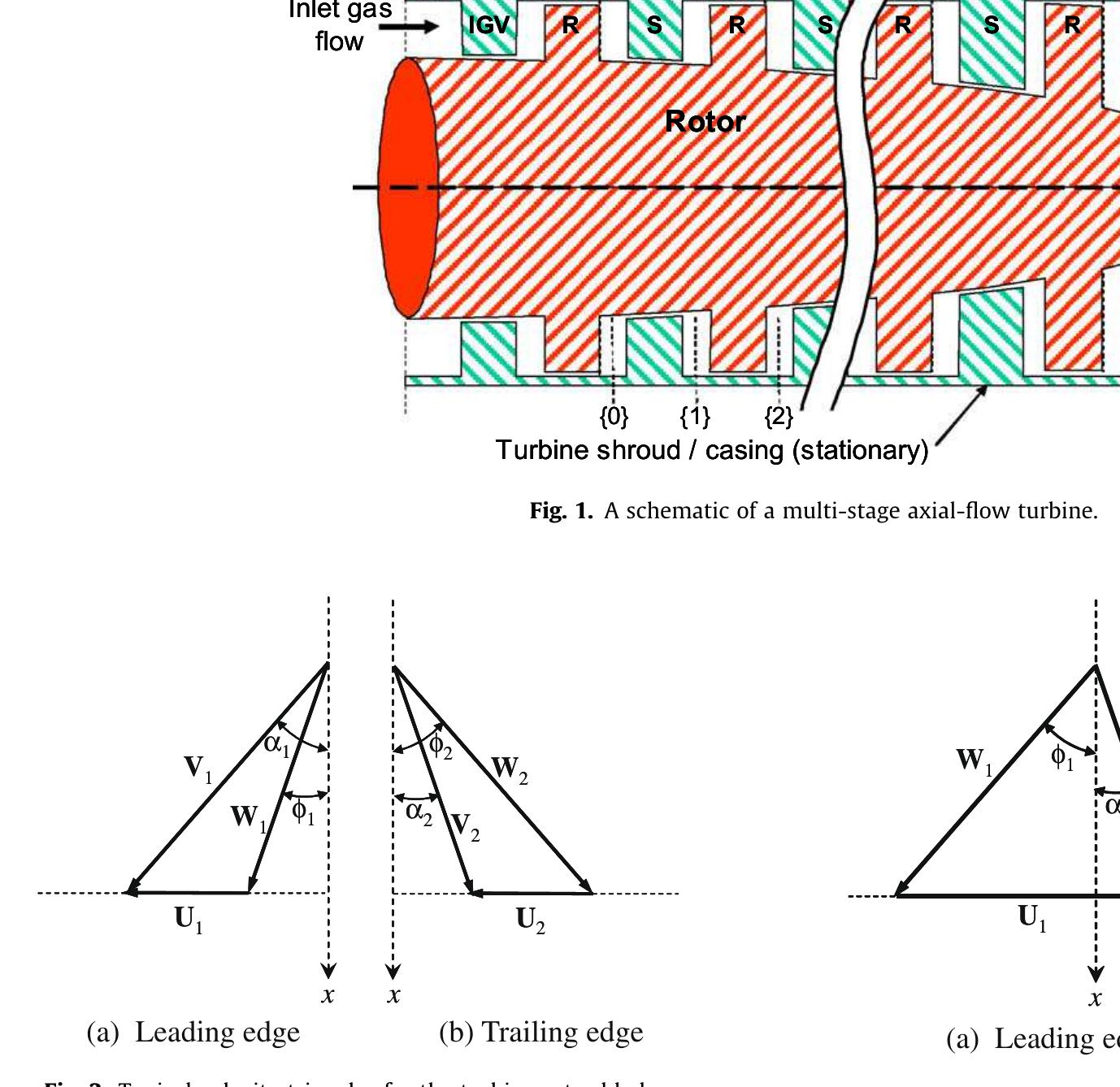 Edges of a compressor rotor cascade are shown in fig. 4a and