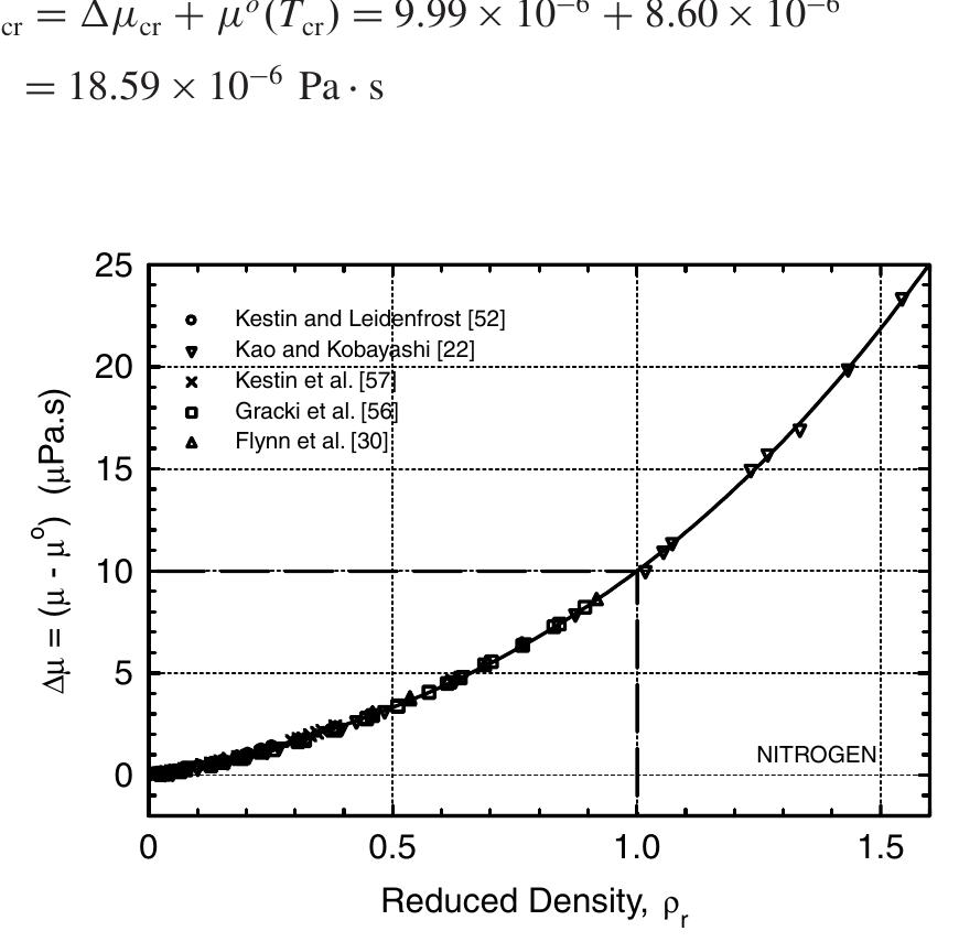 Excess viscosity of nitrogen as a function of reduced