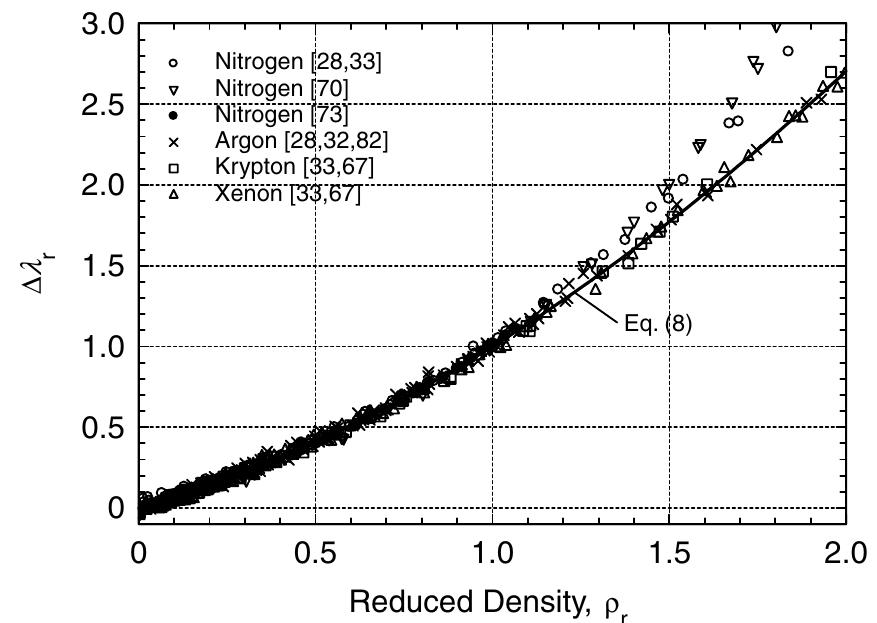 Reduced, excess conductivity of nitrogen and the heavier