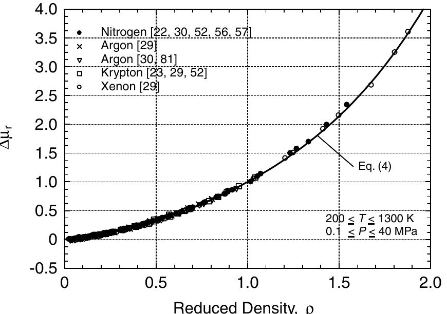 Reduced, excess viscosity of nitrogen and the heavier noble
