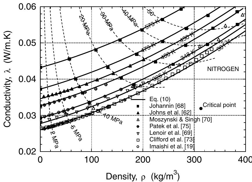 Thermal conductivity of nitrogen as a function of pressure