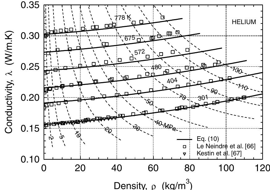 Thermal conductivity of helium as a function of pressure and