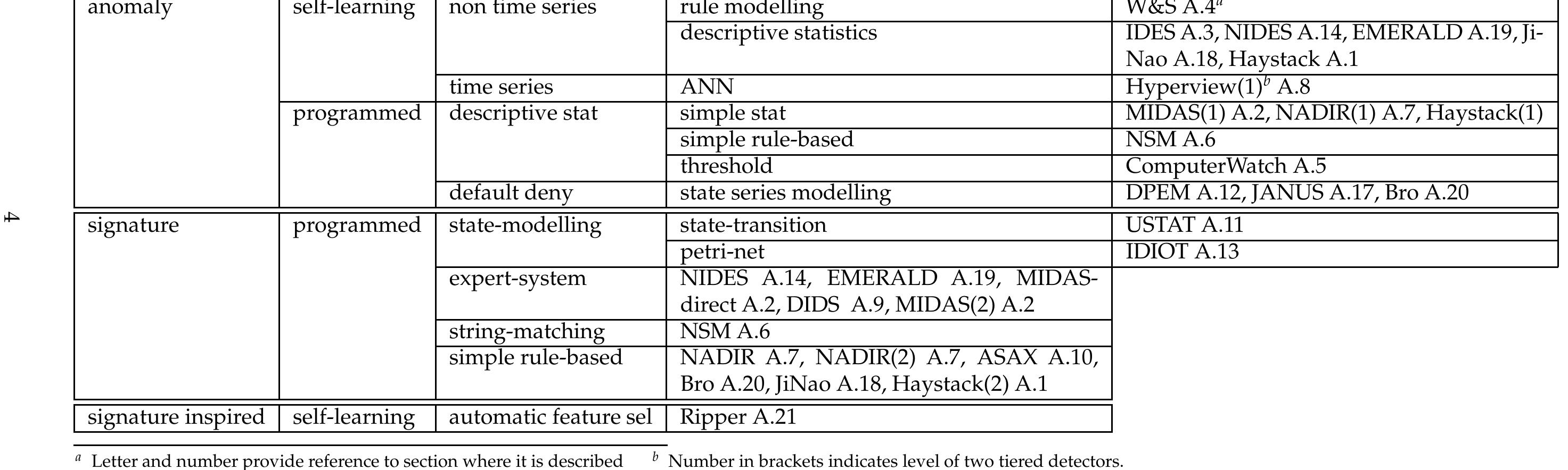 Classification of detection principles