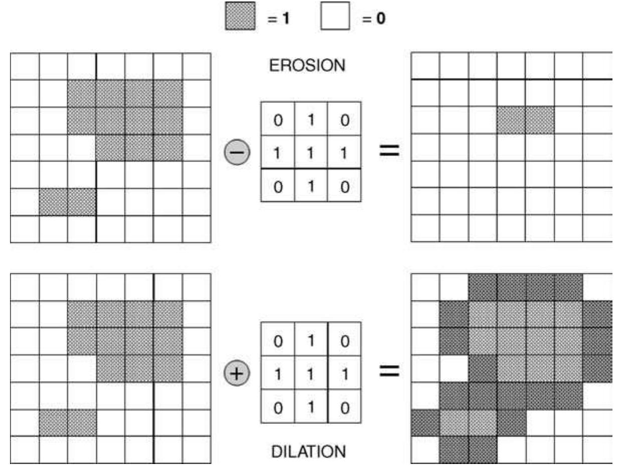4 the erosion and dilation of a simple binary image.