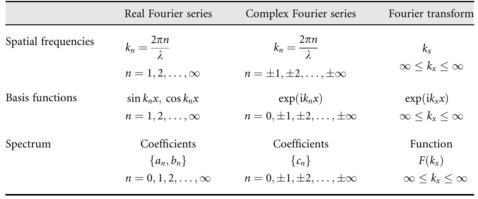 Table 4 - Digital Image Processing ( Examples in Matlab)