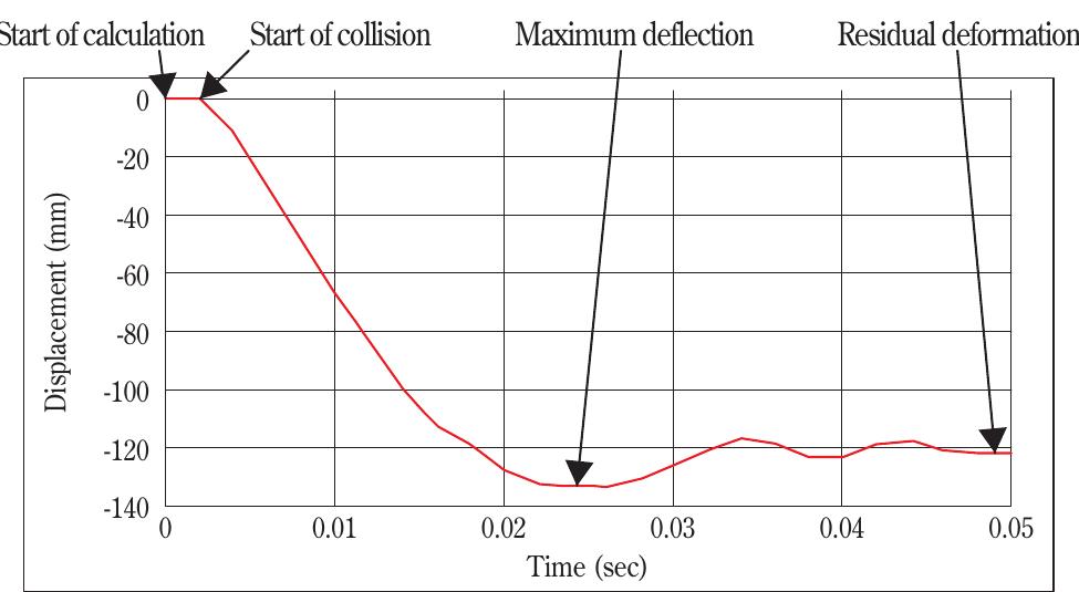 Time-serial deflection (at maximum deflection point) fig. 12