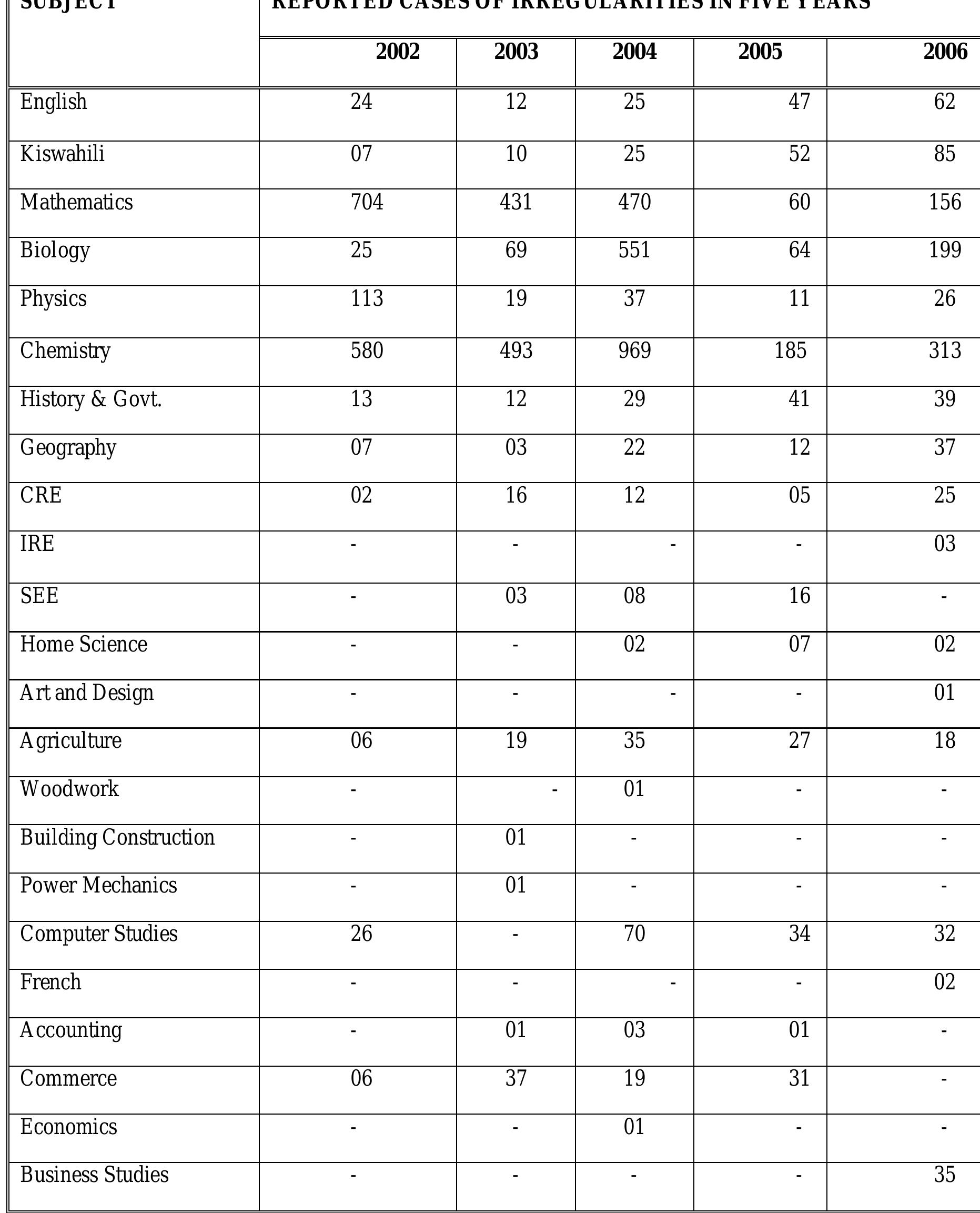 3(c): kcse irregularities by subject for the period