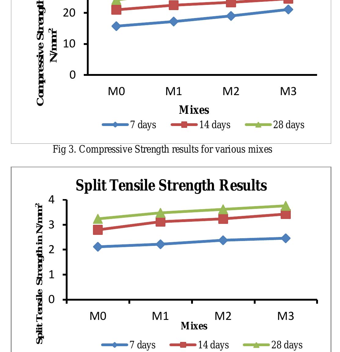 Compressive strength test results exhibited that the
