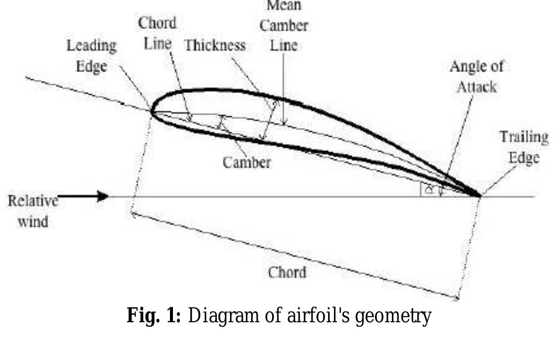 An airfoil is defined as the cross section of a body that is