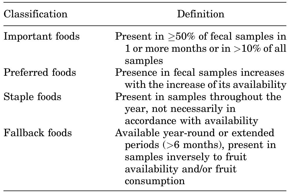 Table 1 - from Feeding Ecology of Chimpanzees (Pan