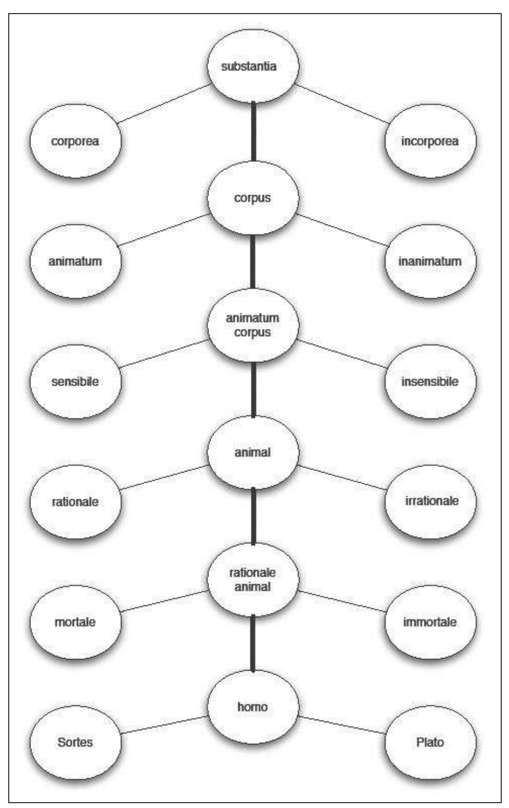 Figure 3 - from The Medieval Tree of Porphyry: An Organic