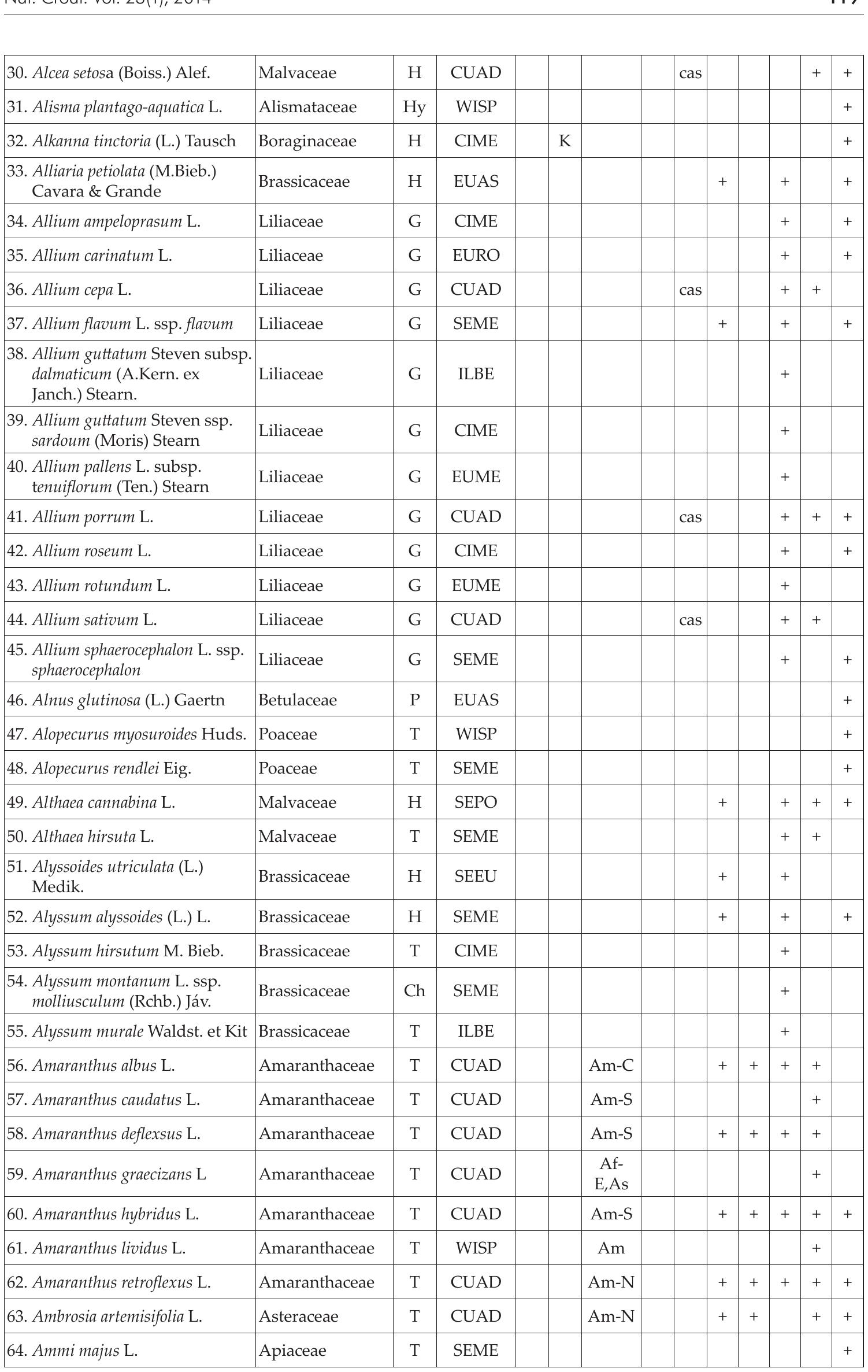 Table 7 - THE URBAN FLORA OF THE CITY OF MOSTAR (BOSNIA AND