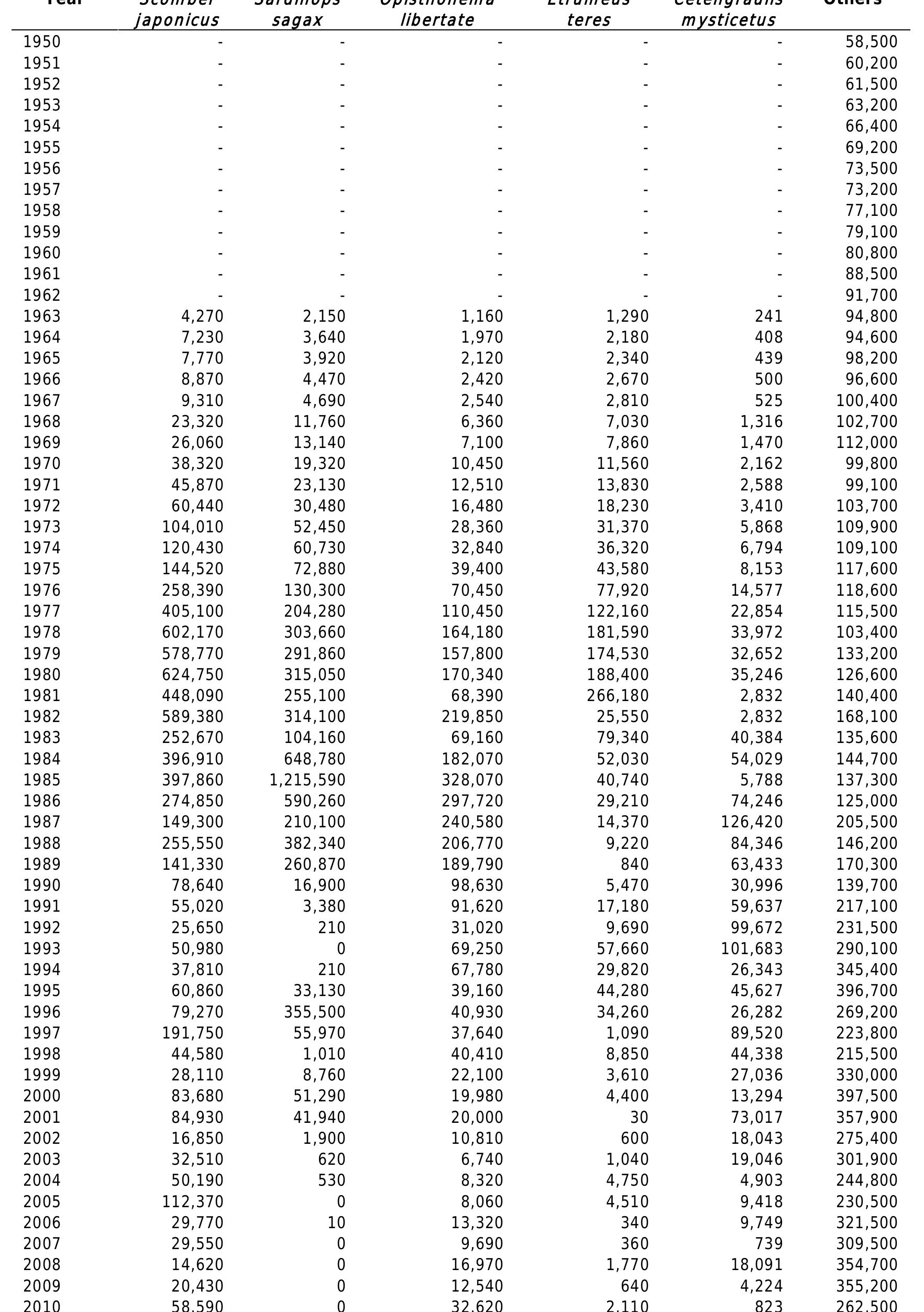 Appendix table a2: species breakdown of total reconstructed