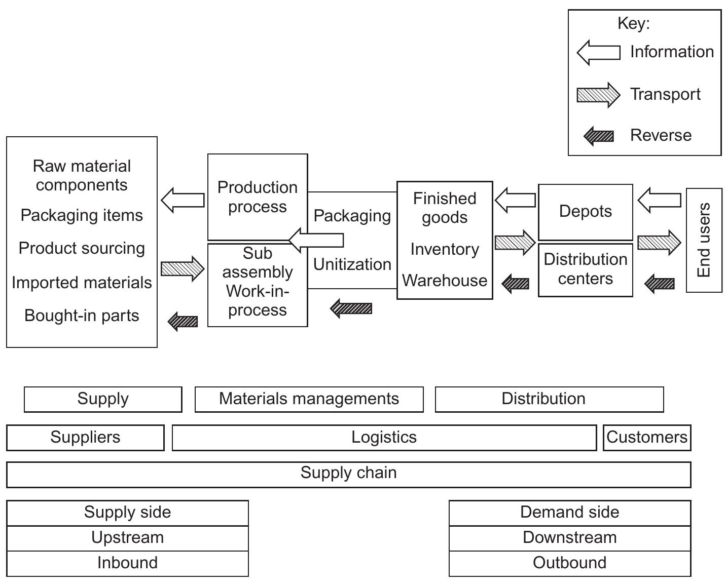 (PDF) Logistics and Operation Management PDF