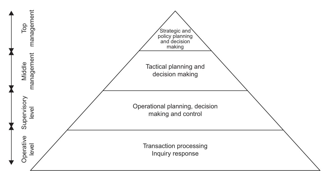 2 pyramid of lis functionality levels [12] & [14]. figure