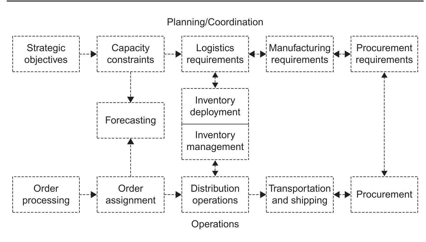 Figure 32 - from Logistics and Operation Management PDF