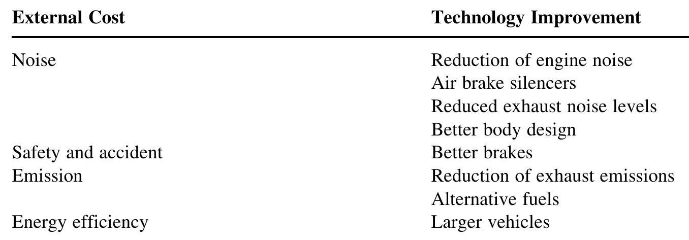 5 technological improvements to reduce external costs
