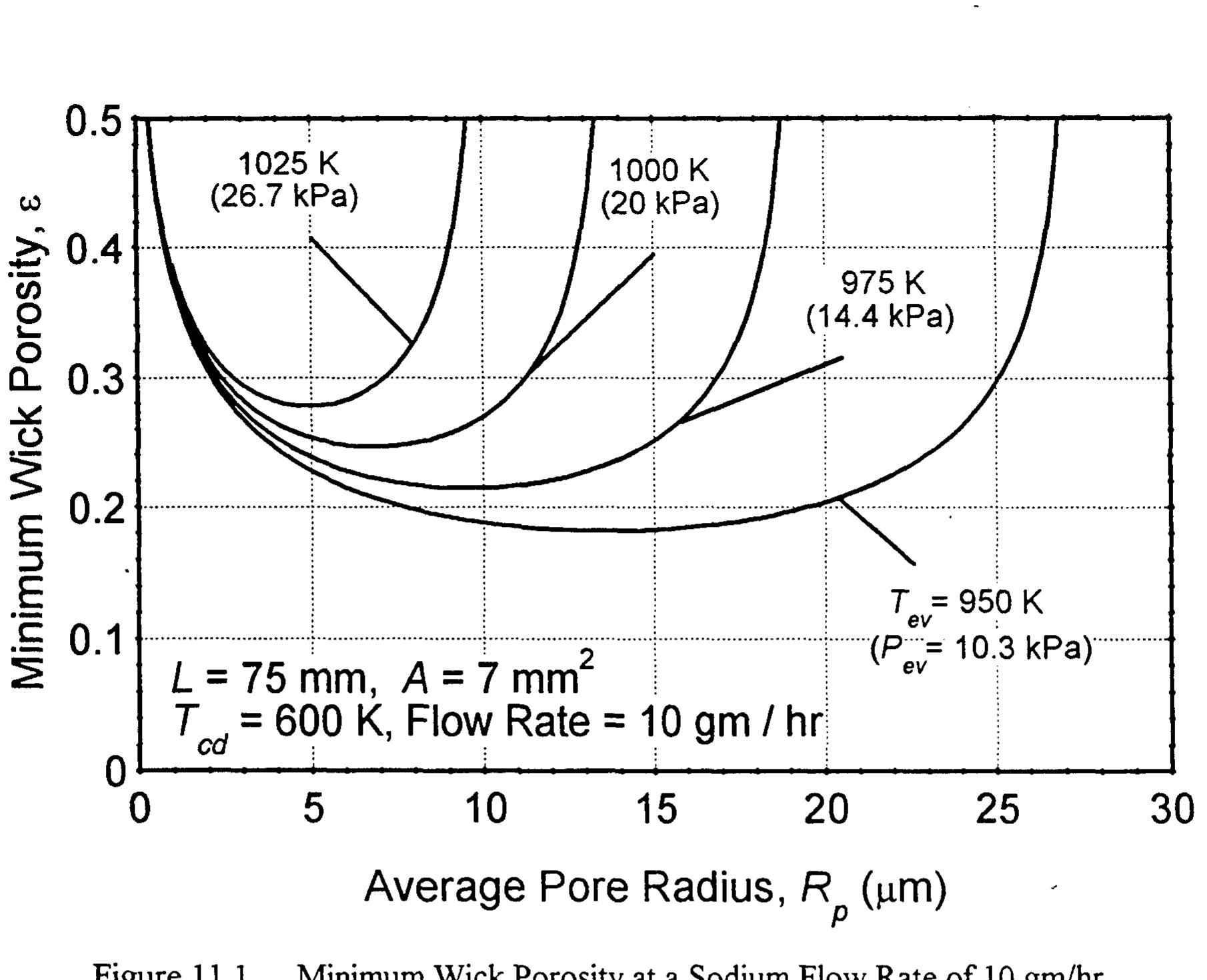 The analysis shows that the current design of the px-1a wick