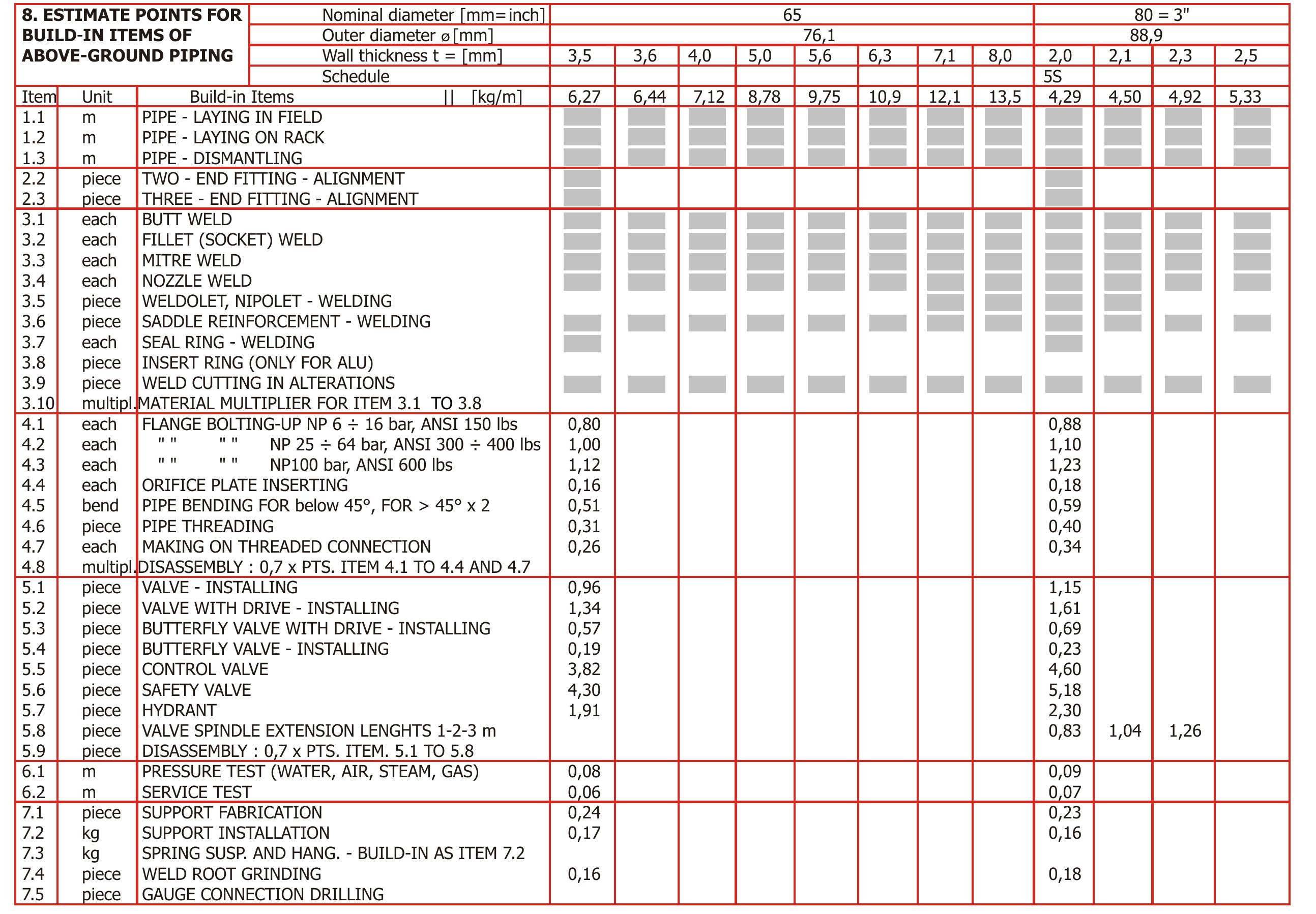 Table 103 - TECHNICAL CALCULATION AND ESTIMATOR'S
