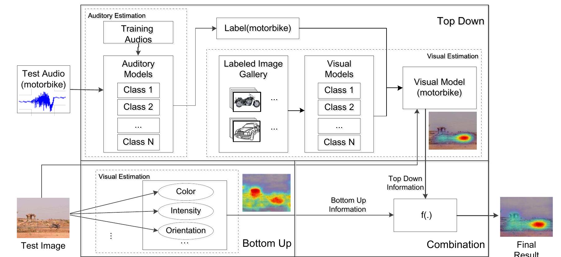 Block diagram of a system for visual attention with the