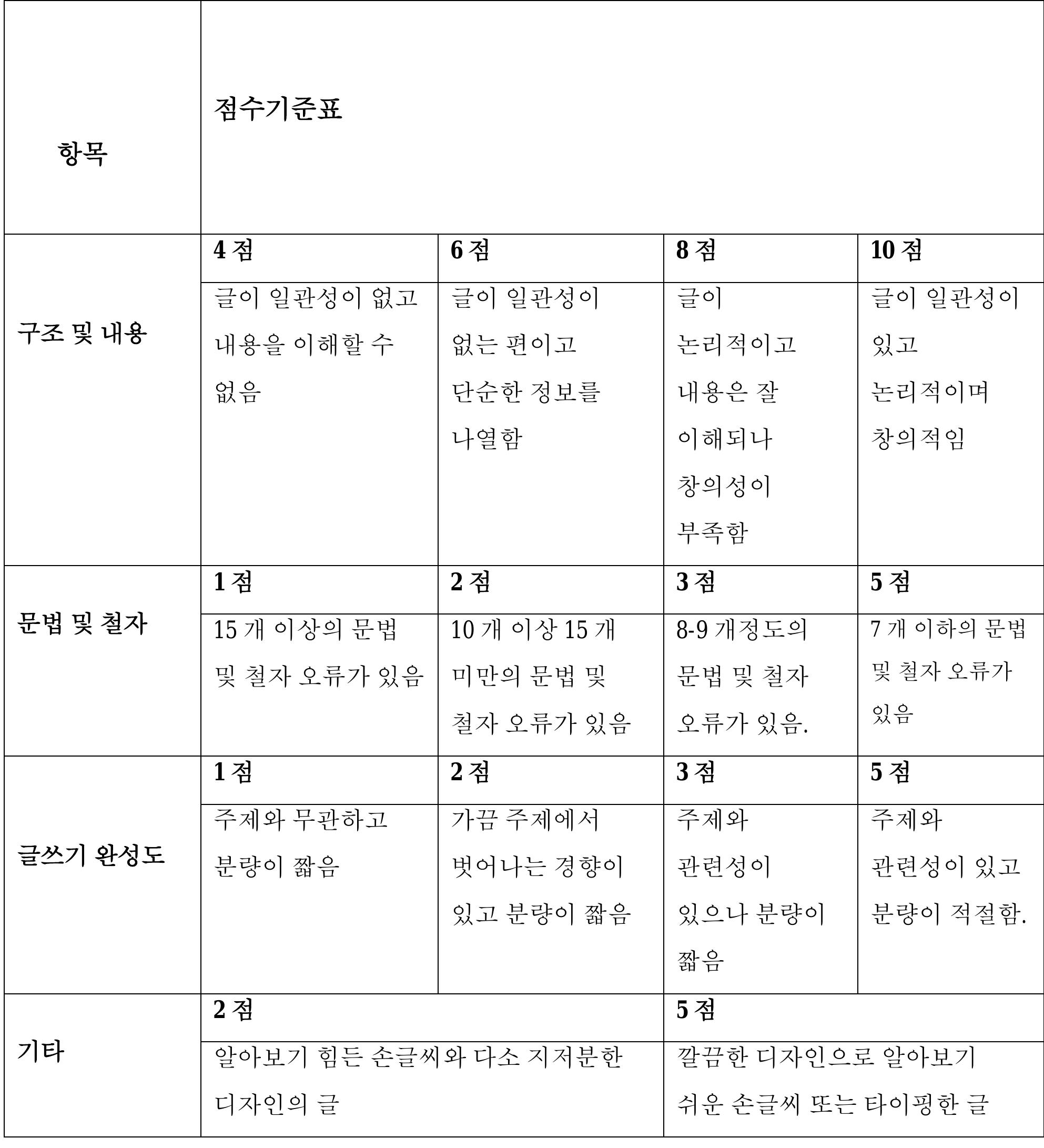 Writing assessment rubric
