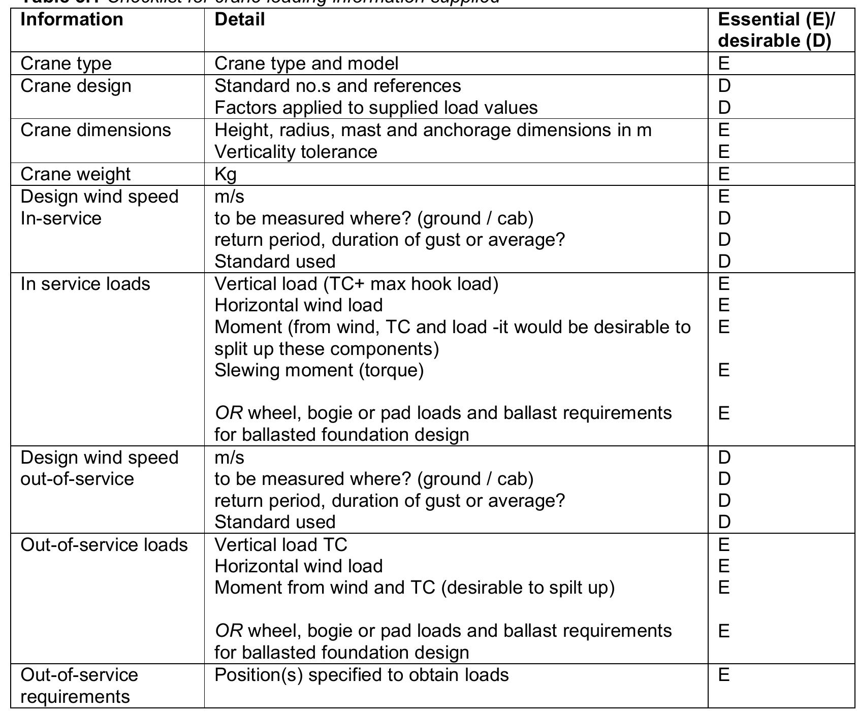 Table 2 - from Tower crane stability