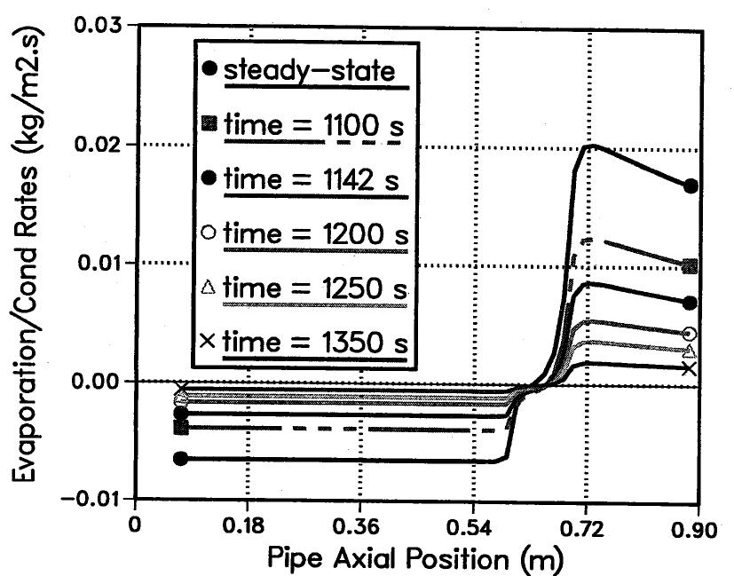 Fic. 11. calculated axial distribution of evaporation—