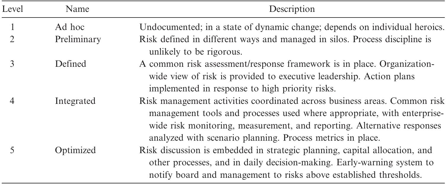 Risk maturity model level definitions (marks 2011). a sa he