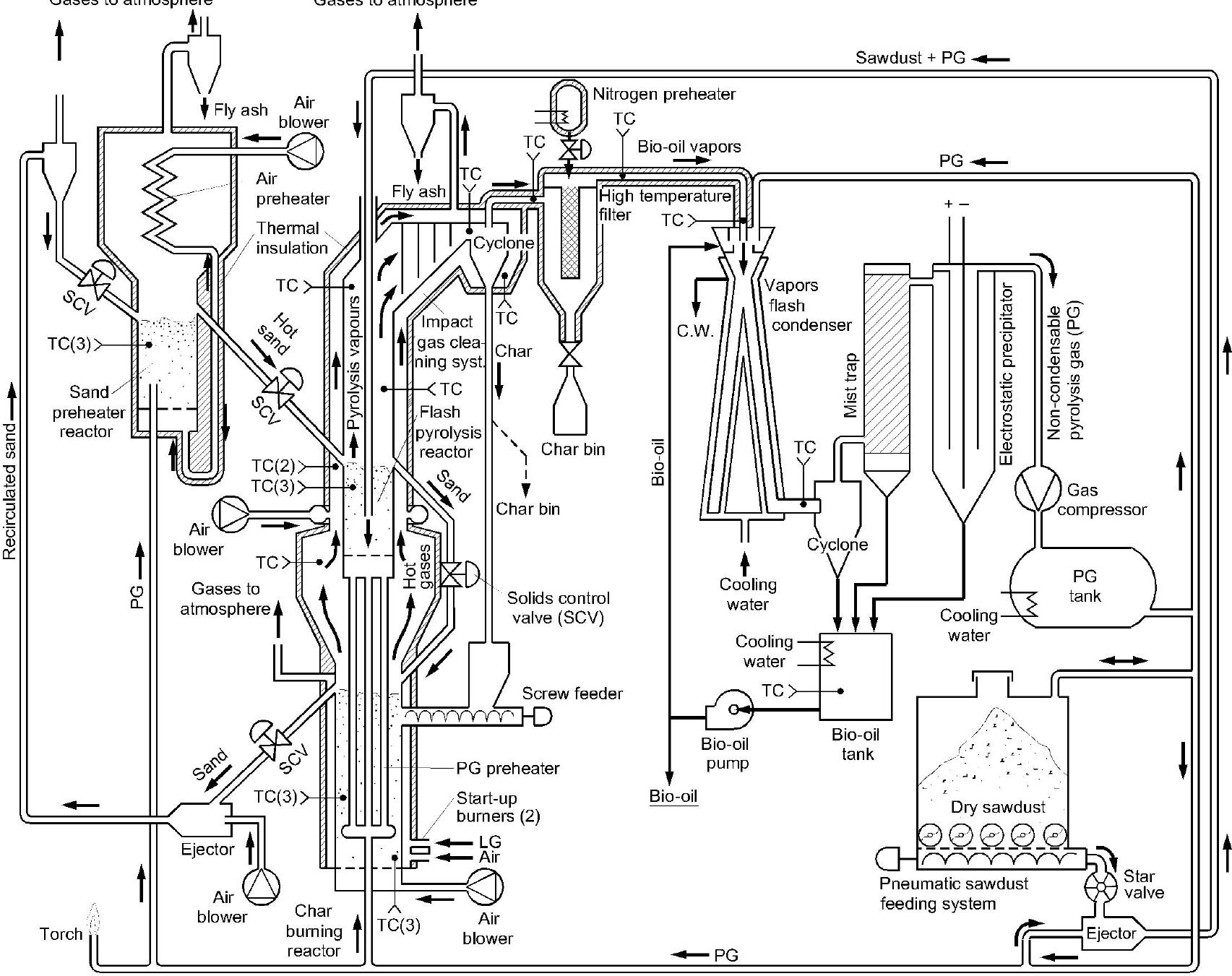 Process flowdiagram of the fast-pyrolysis pilot plant. this
