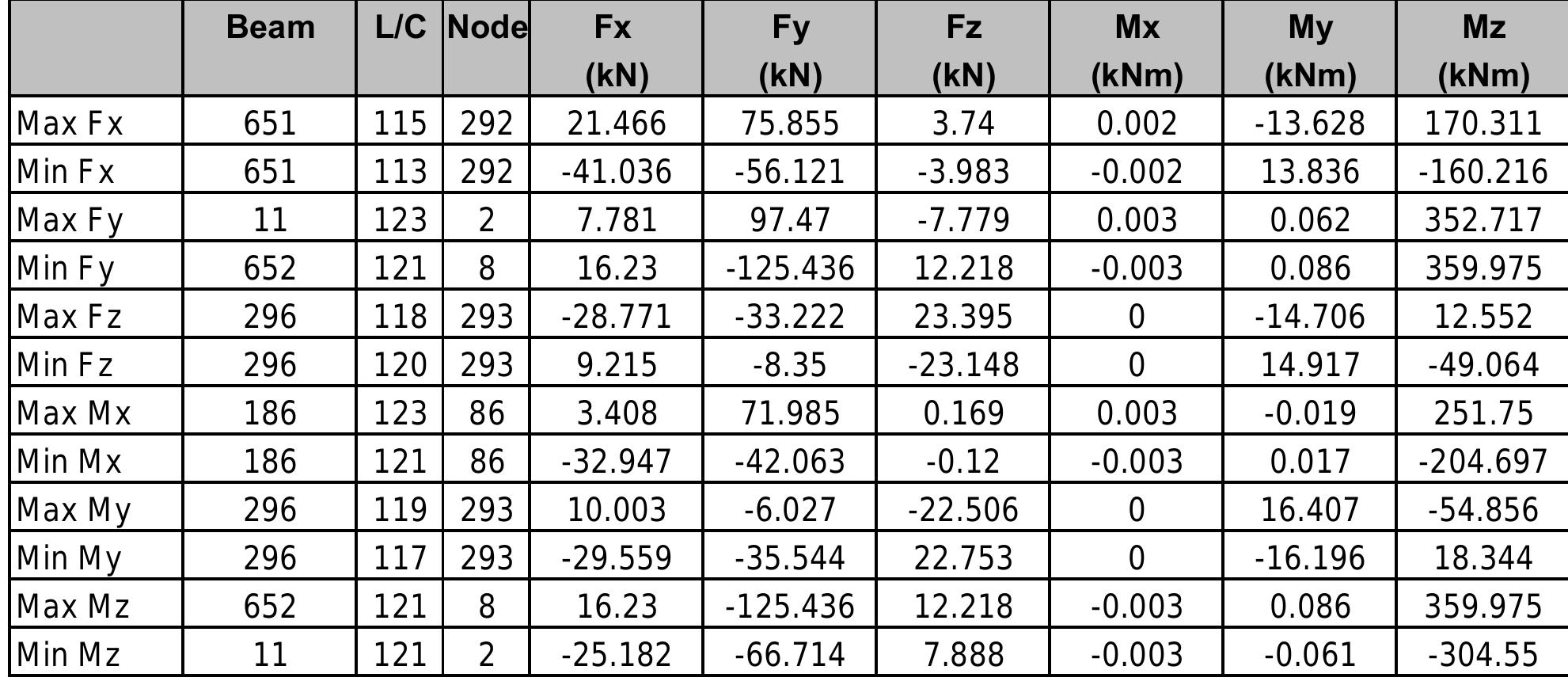 Table 50 - CLIENT CALCULATION OF PIPE RACK STRUCTURE