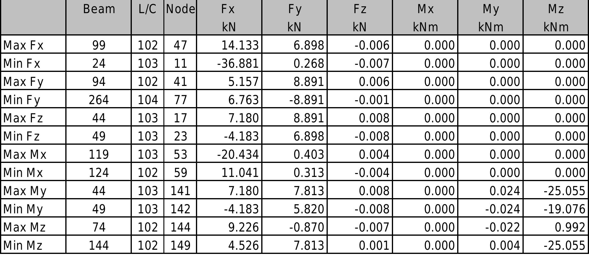 Table 65 - CLIENT CALCULATION OF PIPE RACK STRUCTURE