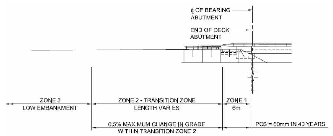 Zones of approach embankment close to bridge culvert and