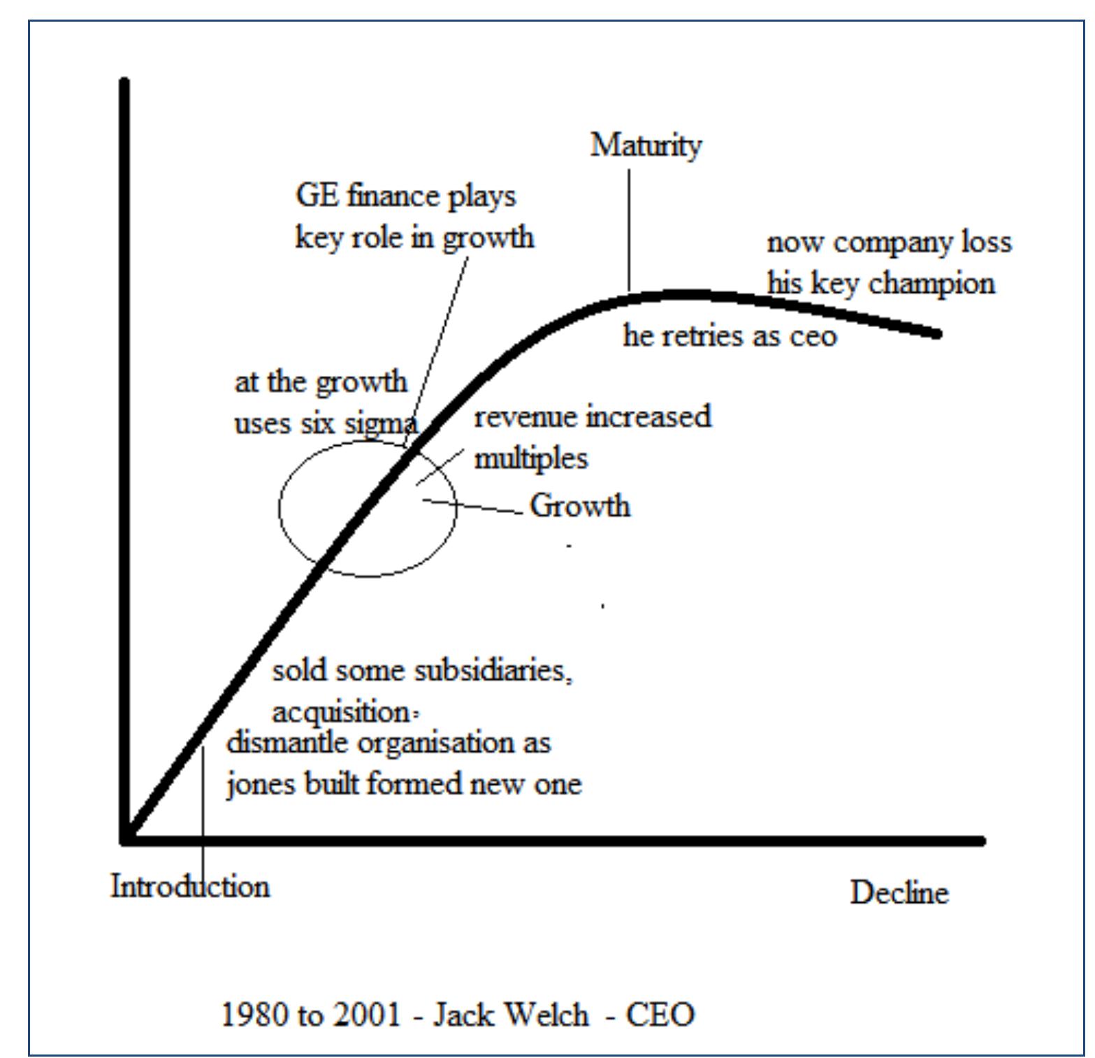 Figure 2 - from GE and Jack Welch Leadership - Case study