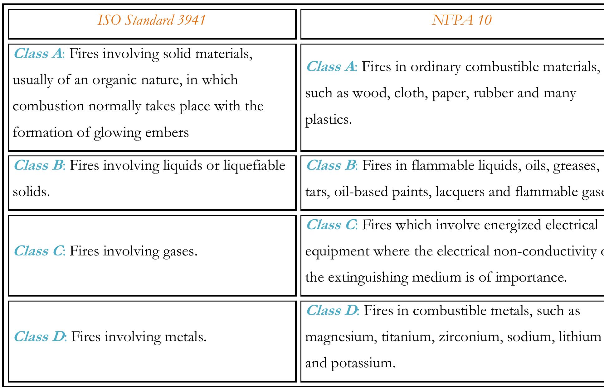 (1) - fire classifications [17]. the nfpa designations