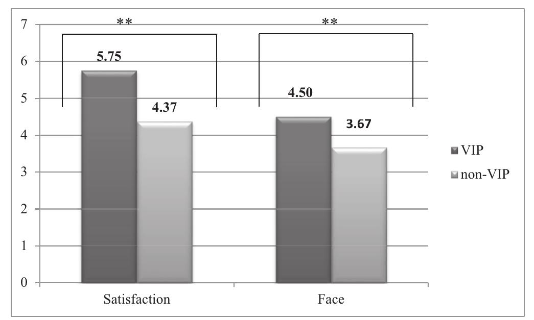 Figure 1 - from Let them all eat cake: Providing VIP