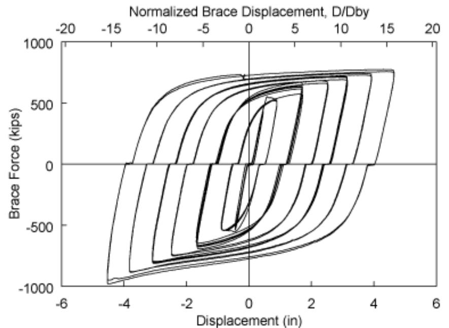 (PDF) Buckling Restrained Braced Frame (BRBF) Structures: Analysis ...