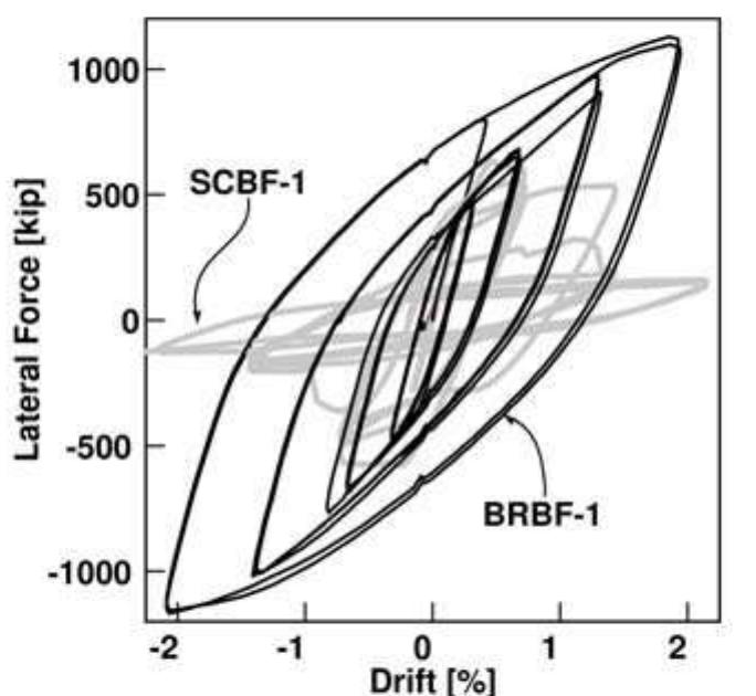 (PDF) Buckling Restrained Braced Frame (BRBF) Structures: Analysis ...