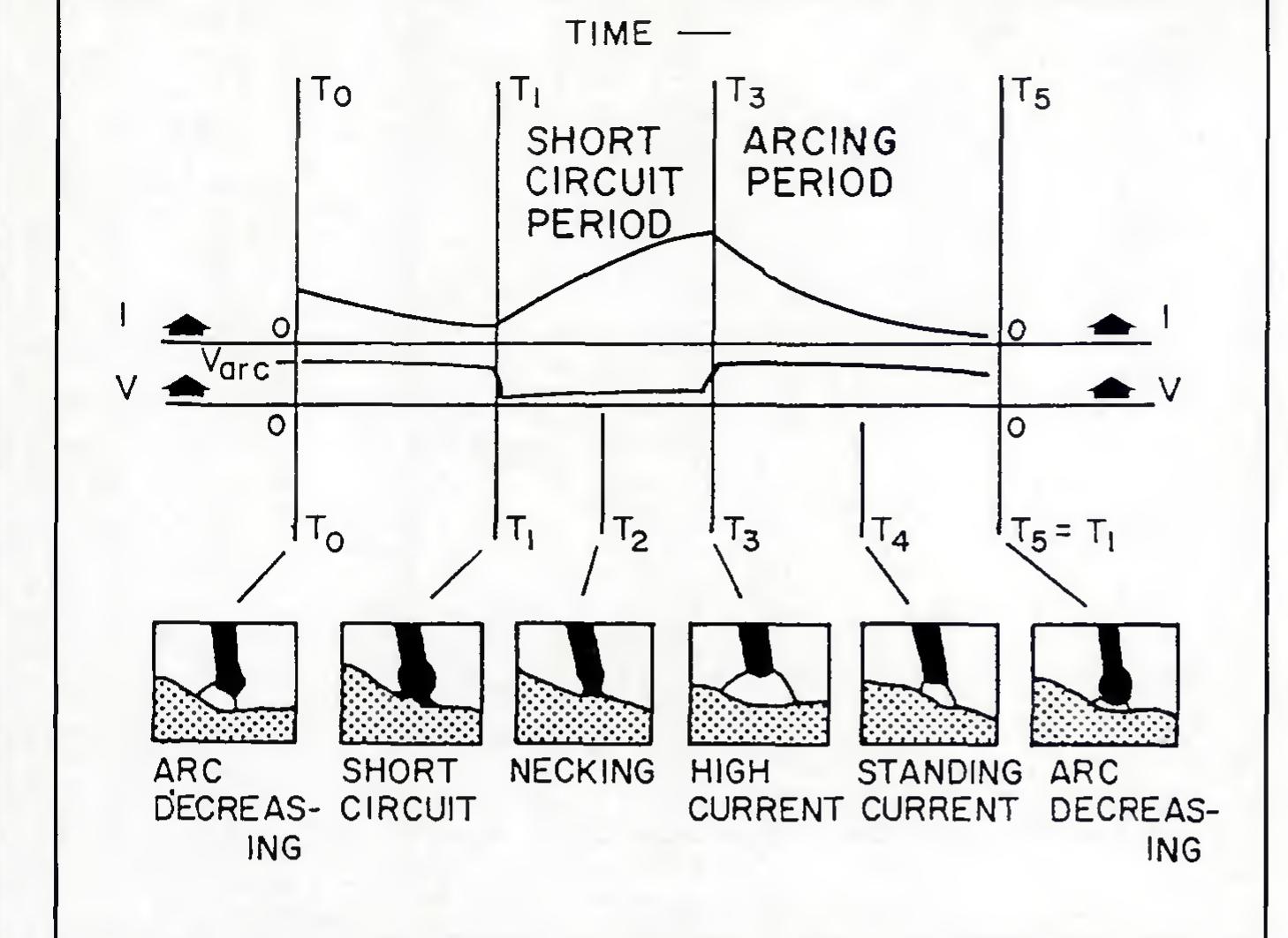 —instantaneous arc current and voltage variation during