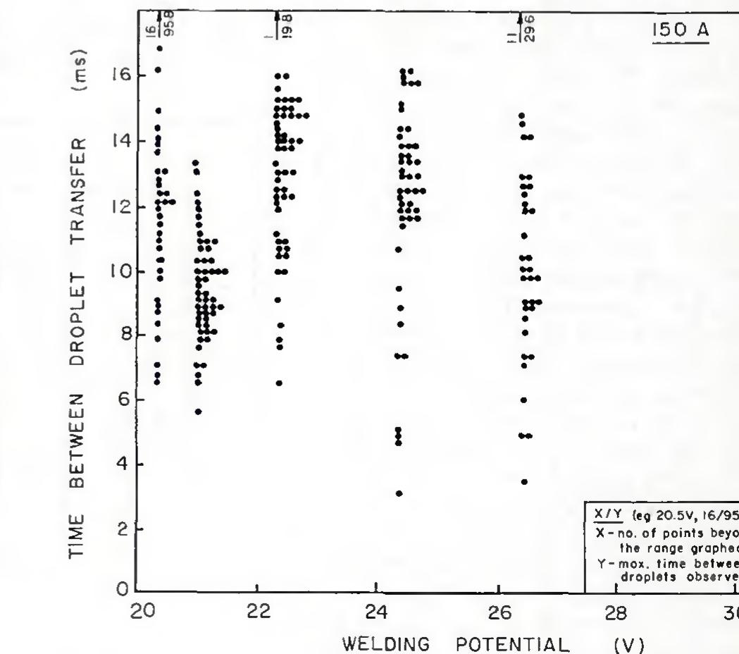 ‘ig. 9— droplet-transfer period as a function of welding