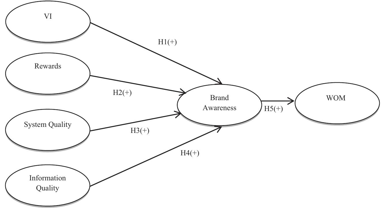 A proposed brand awareness framework - a mediated model.