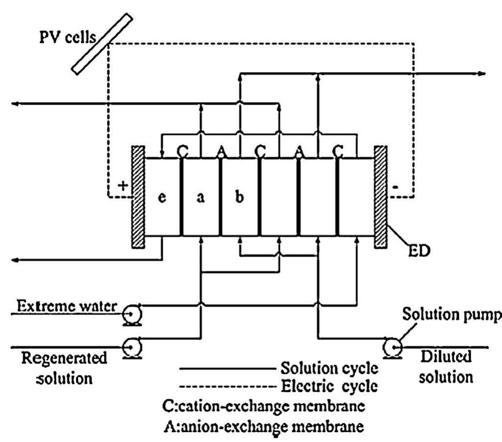 A schematic of the pv-ed regeneration system [49]