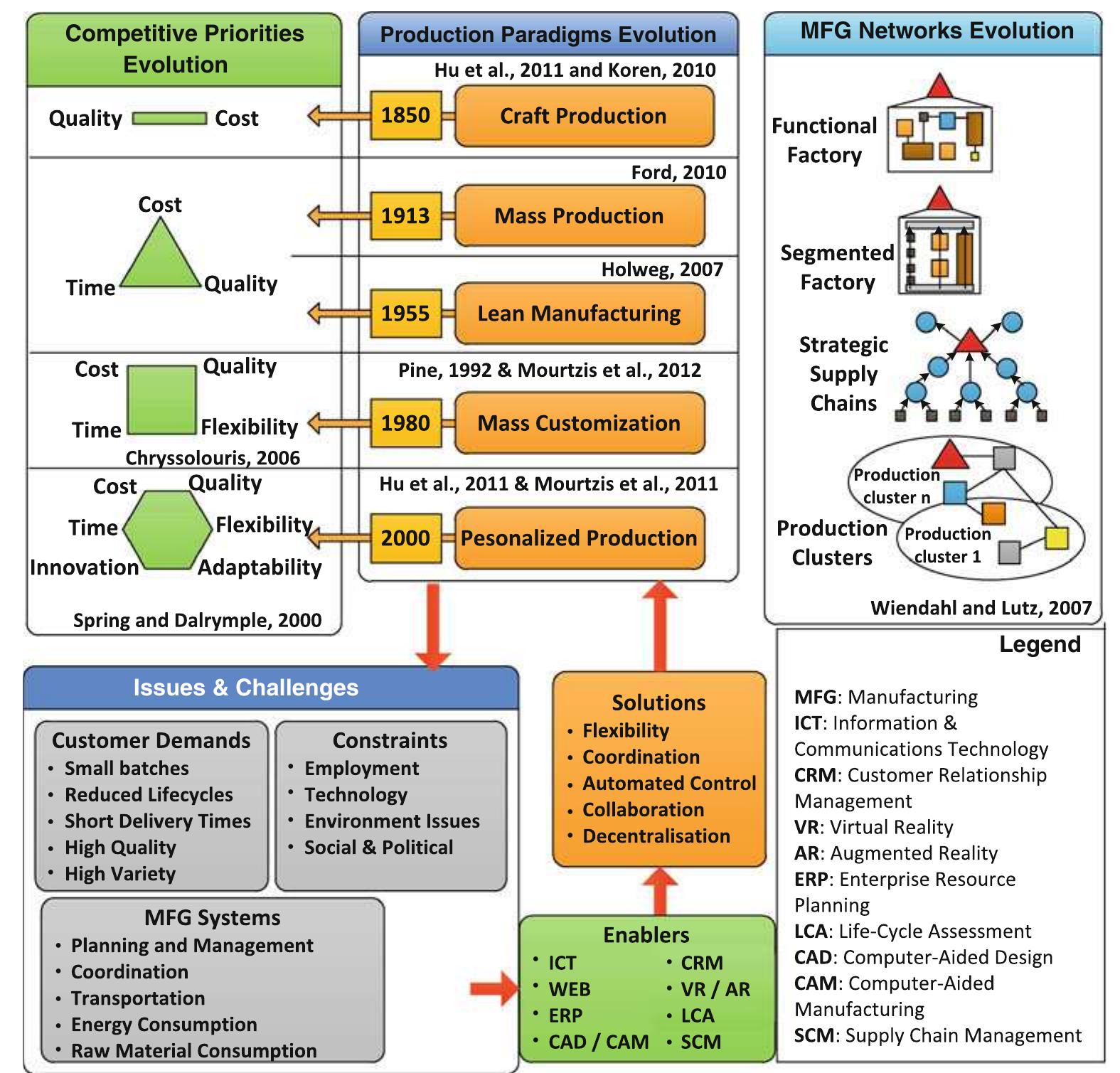 Evolution of production paradigms, manufacturing networks,