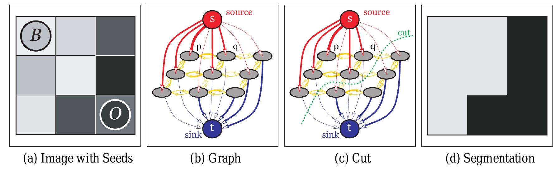 3. example of a directed capacitated graph with edge costs