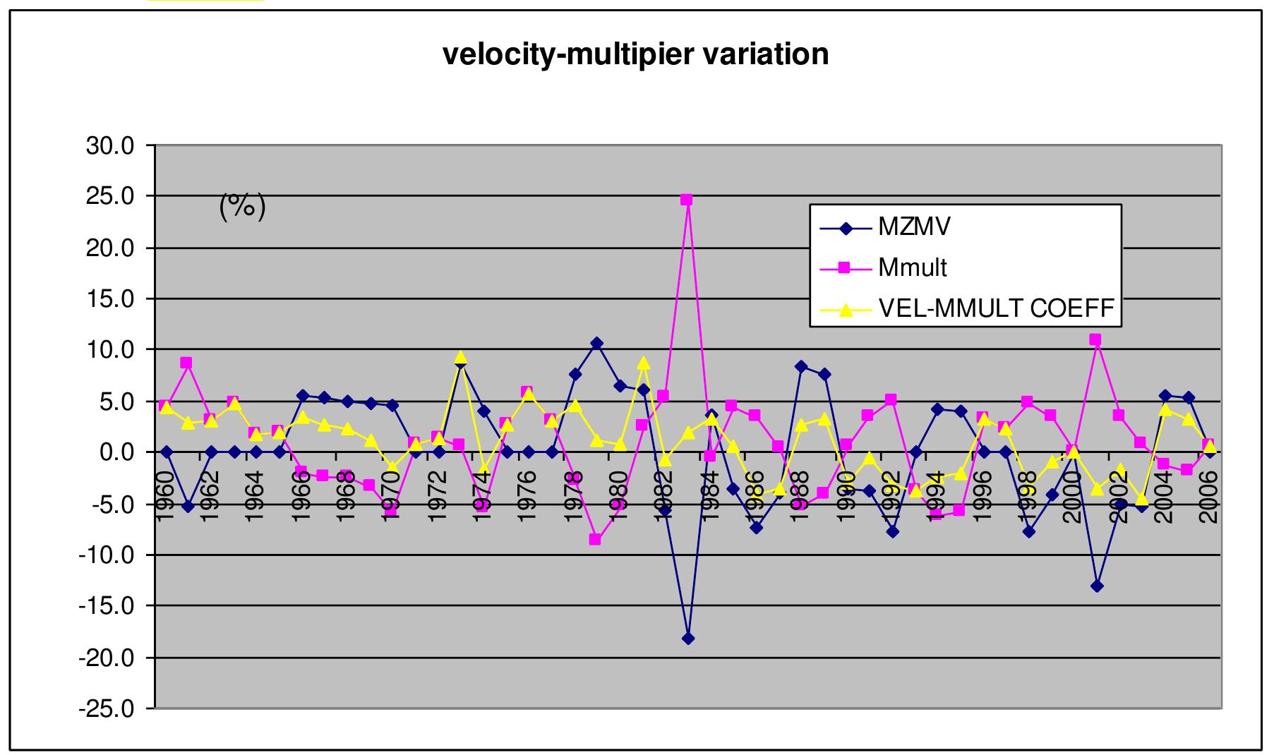Igure 2 fed’s multiplier-velocity coefficient’s variation