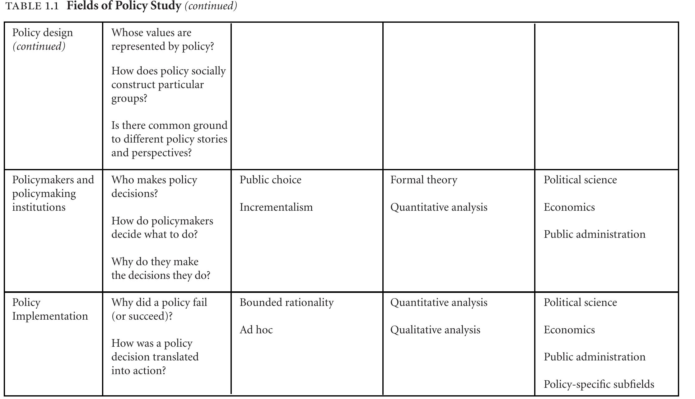 Table 3 - PUBLIC POLICY THEORY