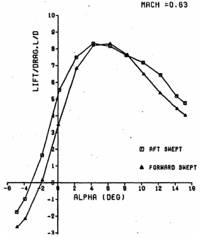 Figure 7 - Stability & control of a forward swept wing