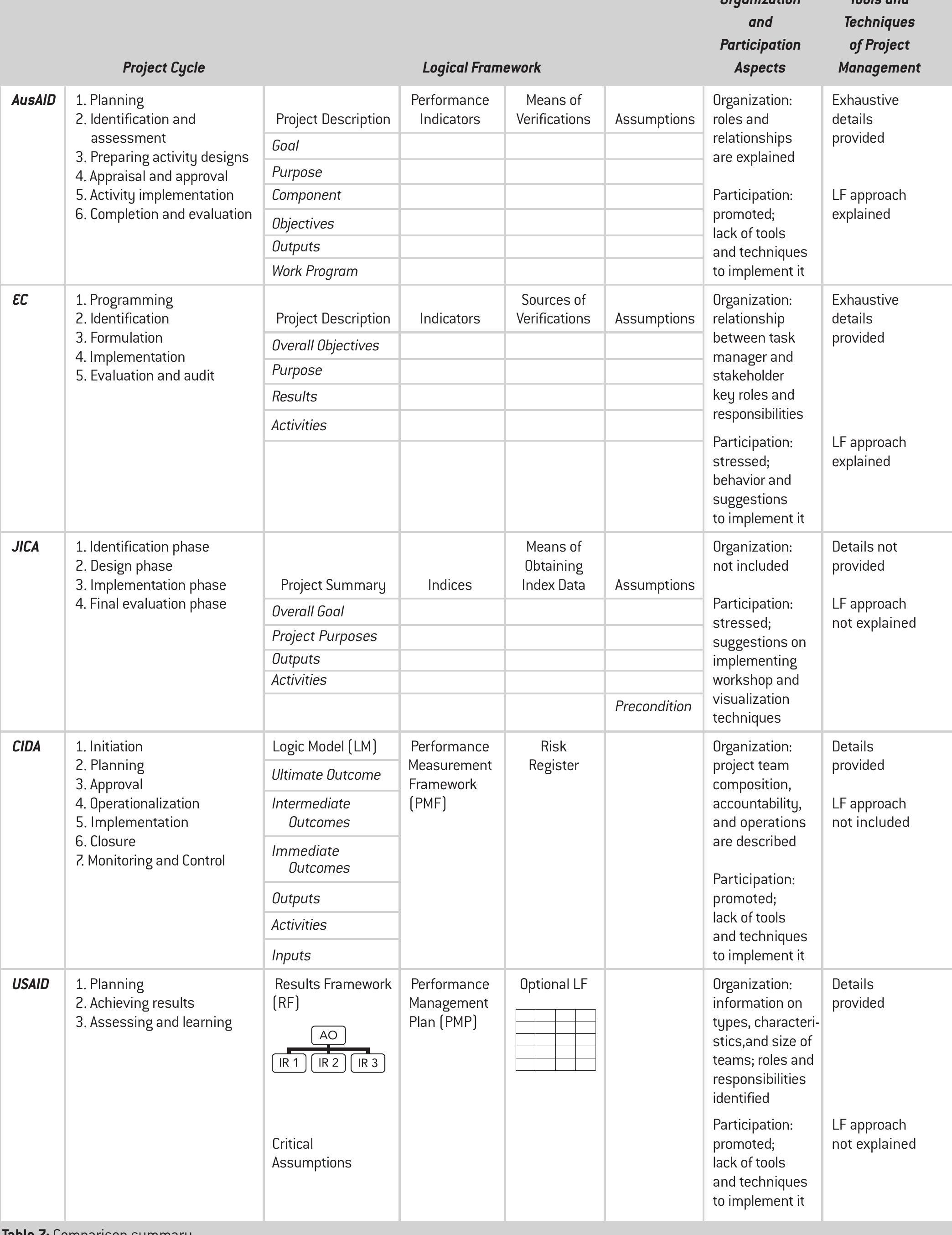 Table 6 - The management of international development