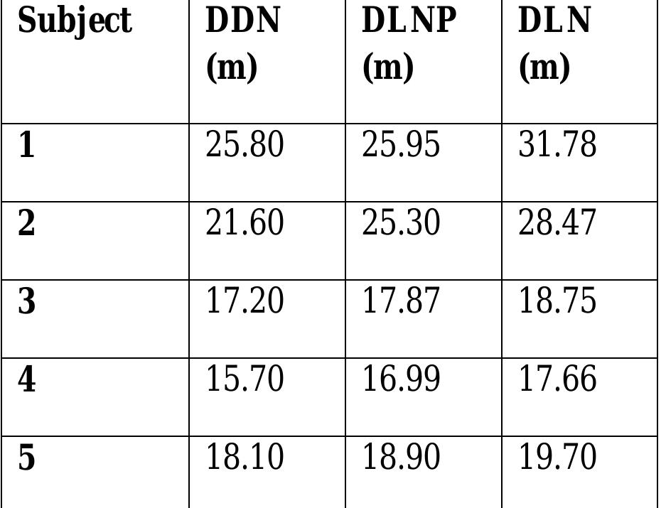 - results of three ways of discus throwing all the